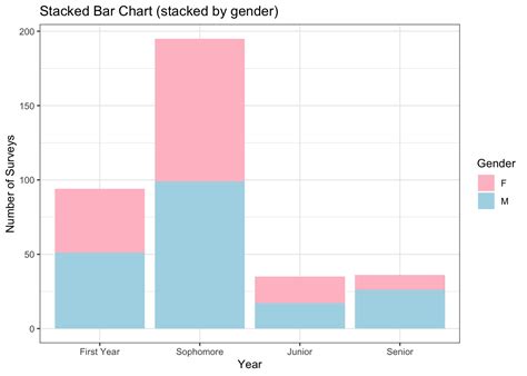 Chapter 6 A Survey Of Graph Types Sta 141 Exploratory Data Analysis And Visualization
