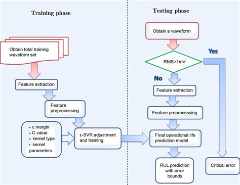 a flow chart depicting the proposed rul prediction scheme download