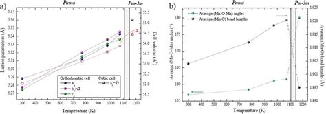 29 Temperature Dependences Of A The Lattice Parameters Cell Volumes