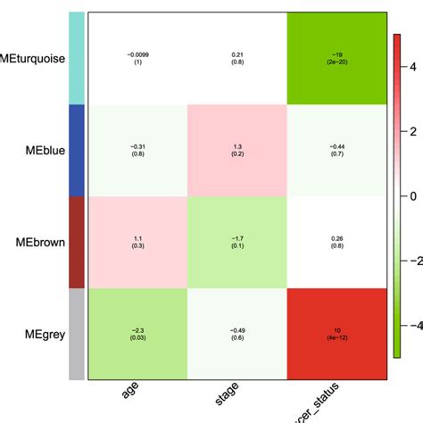 Module Trait Association Each Row Corresponds To A Module Each Column