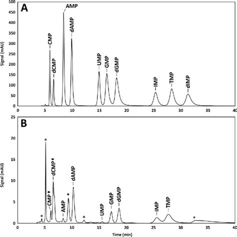 Hplc Fld Chromatograms Of A Standard Mixture A And Milli Q Extract Of