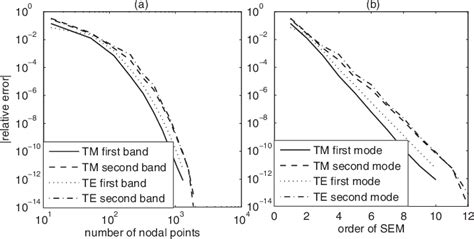a relative error versus the number of nodal points for the eigenvalue