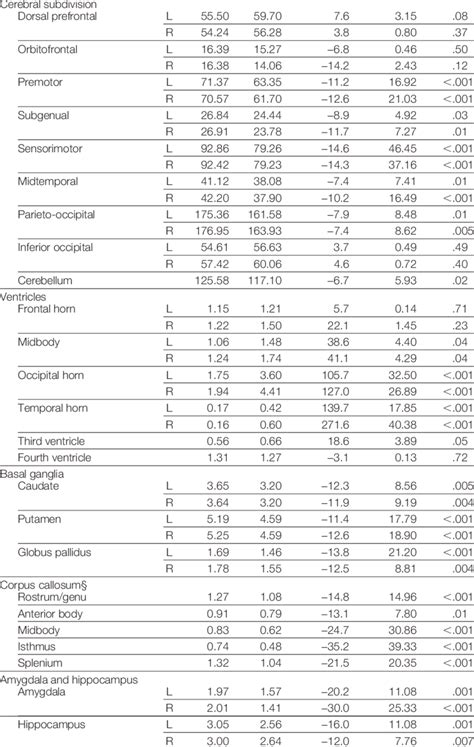 Post Hoc Multivariate Analysis Of Variance For Specific Brain Regions