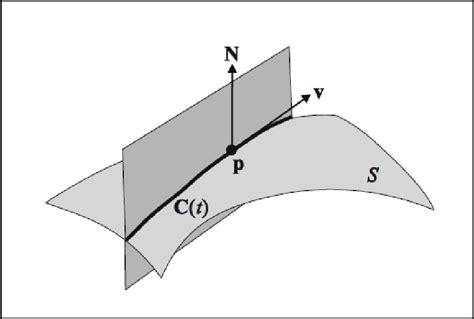 Surface Curvature [13] Download Scientific Diagram