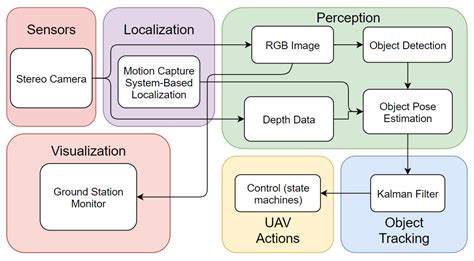 Sensors Free Full Text Dynamic Object Tracking On Autonomous Uav