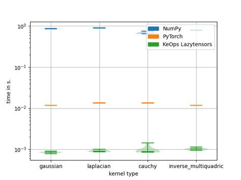 Radial Kernels Convolutions — Keops