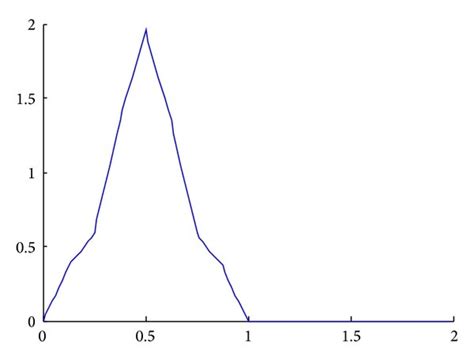 Multiscaling Functions And Multiwavelet Functions Of Ghm A Scaling