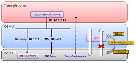 using extended emulator features tizen docs