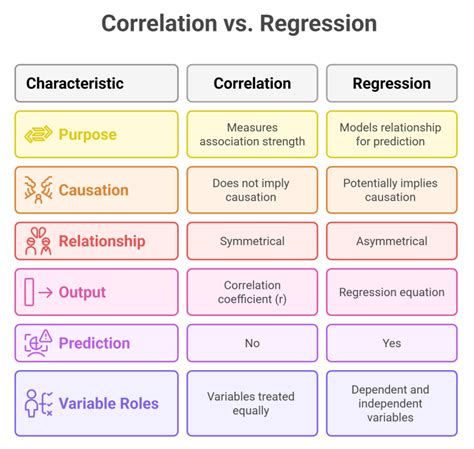 Correlation Vs Regression What Every Data Analyst Must Know