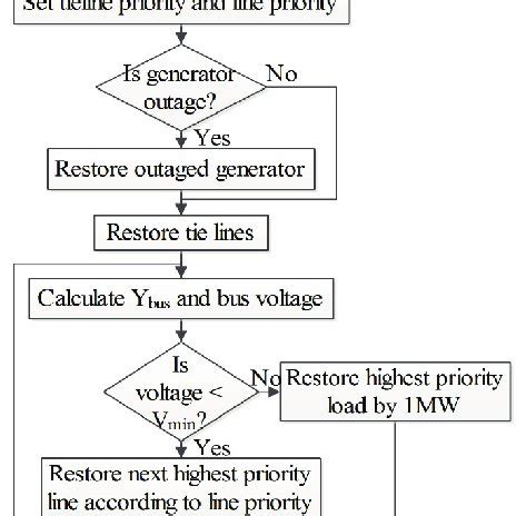 Flow Chart For Restoration Download Scientific Diagram
