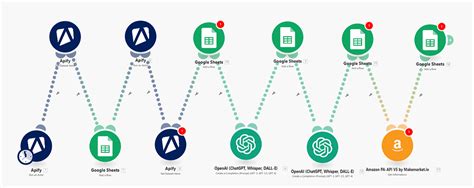 Integration Of Apify Chatgpt And Amazon Pa Api Hire A Pro Make Community