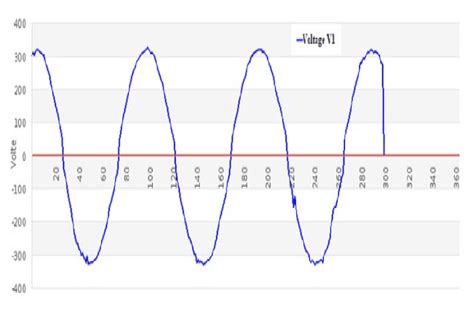 Curve Of The Faulty Voltage Download Scientific Diagram