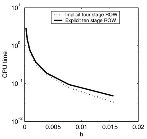 Cpu Time Of Numerical Approximation Of The Population Dynamics Sde With Download Scientific