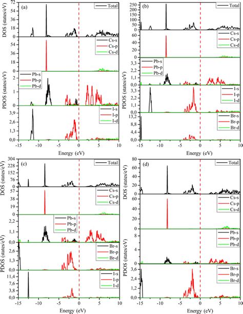 Total And Partial Density Of States For A Cspbi3 B Cspbi2br C