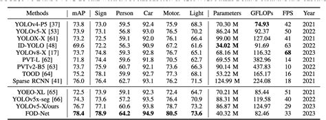 table iv from fixated object detection based on saliency prior in