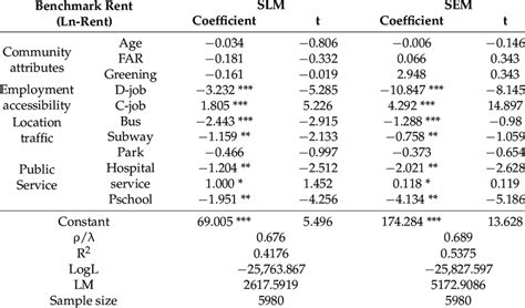 Spatial Lag Model Slm And Spatial Error Model Sem Of Benchmark Rent