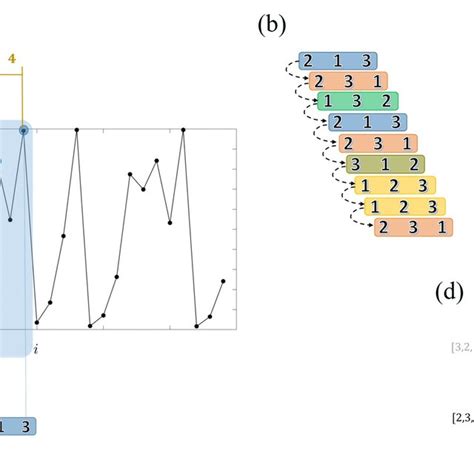 A Lorenz S X Time Series Colored According To The Level Of Weighted