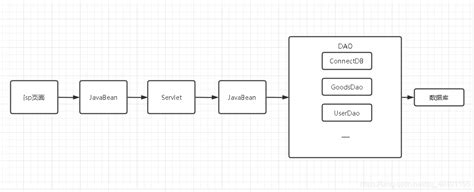 Javaweb购物平台小项目网上购物网站javaweb简单 Csdn博客