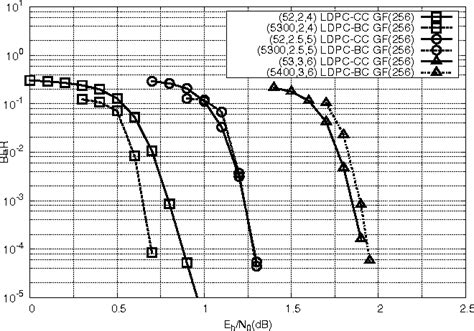 Figure 1 From Terminated Ldpc Convolutional Codes Over Gf2p