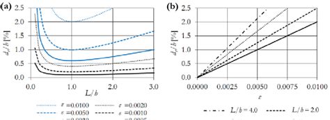 21 Inter Storey Drifts For Rc Frames A As A Function Of L H Ratio Download Scientific