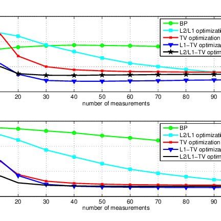 The Mean L And L Errors Versus The Number Of Measurements With Download Scientific Diagram
