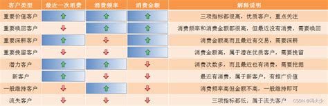 如何利用sql创建rfm用户分析模型 sql实现rfm模型 csdn博客