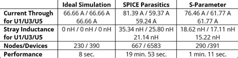 Integration Of S Parameters For Power Module Verification Into The