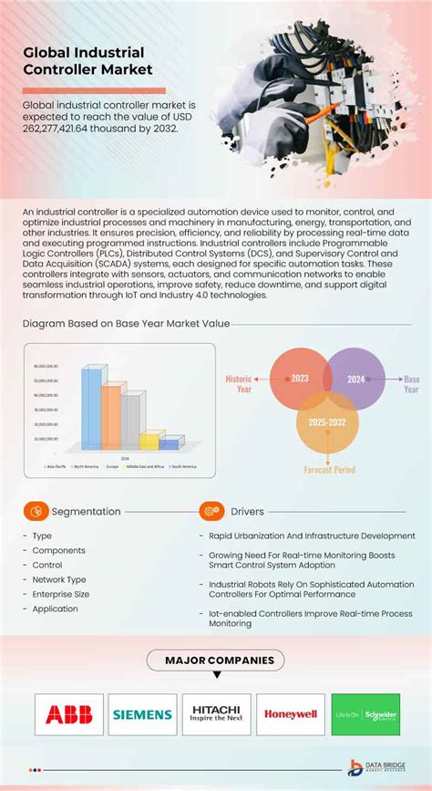 Global Industrial Controller Market Is Expected To Register A Healthy