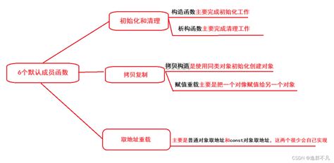 C类与对象中一个类什么也不写编译器添加了哪些代码 Csdn博客