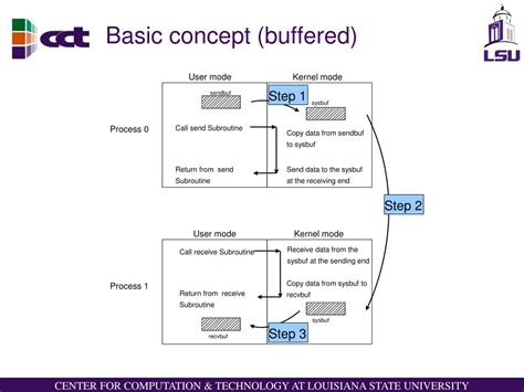 Ppt High Performance Computing Concepts Methods And Means Mpi The