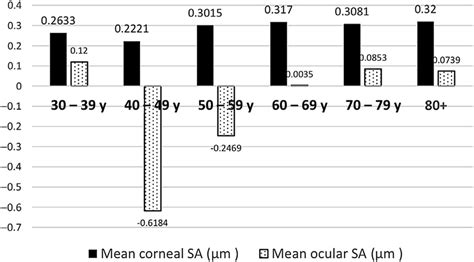 Mean Ocular And Corneal Spherical Aberrations Sas In The Different