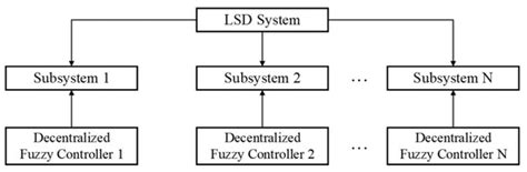 Decentralized Multi Performance Fuzzy Control For Nonlinear Large Scale Descriptor Systems