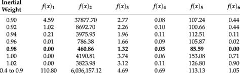 Standard Deviation Of Minimum Fitness Of Benchmark Functions