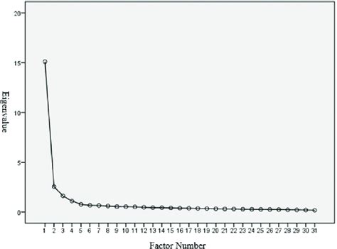 scree plot for factor analysis of the cbs hsp download scientific