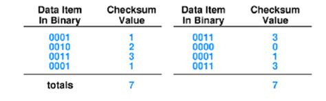 Define Checksum The Method Used To Check Errors Is Checksum In This Method Data Is Computer