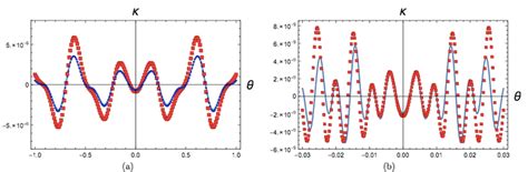 comparison between numerics in ref 7 and the analytic approximation