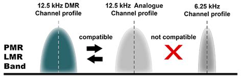 Digital Mobile Radio Association Key Benefits Of DMR Technology