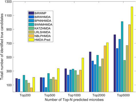 Performances Achieved By Eight Candidate Methods In Recovering Known Download Scientific