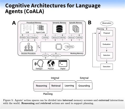 Cognitive Architectures For Language Agents Coala Coala Describes A Language Agent With