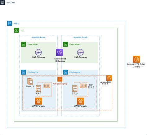 Ecs On Fargateのスケーリングポリシーを動かして理解する サーバーワークスエンジニアブログ