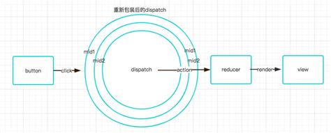 探究redux源码 衍生 中间件思想 · Issue 21 · Sunyongjianblog · Github