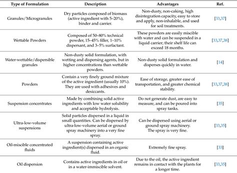 Table 1 From Advances In The Development Of Biofertilizers And Biostimulants From Microalgae