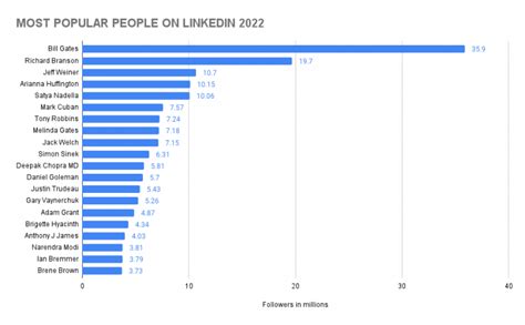 How Many Users Are On Linkedin Linkedin Statistics 2023 Sellcell