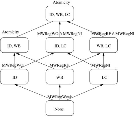 Lattice Of Algorithms And Consistency Conditions Download Scientific