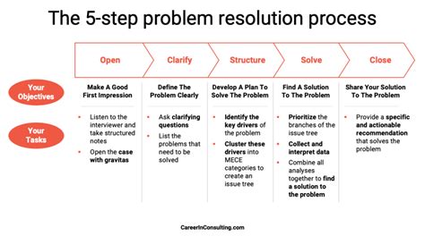 How To Ace The Mckinsey Case Interview Step By Step Guide Career In