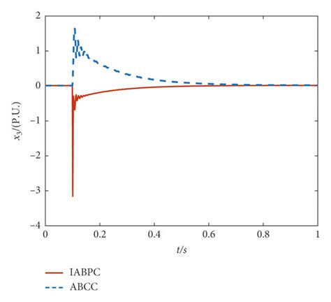 transient response curve of state variable x3 download scientific