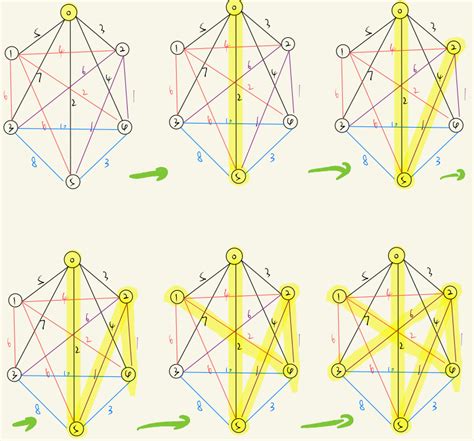 公路村村通 最小生成树Prim算法 PTA数据结构与算法C语言实现 EW帮帮网