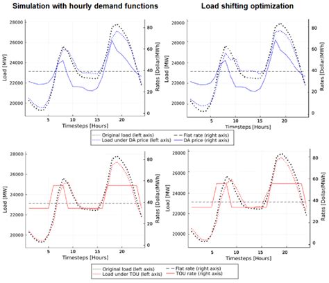Figure A 1 Left Panels Load Response Under A Linear Demand Function To Download Scientific