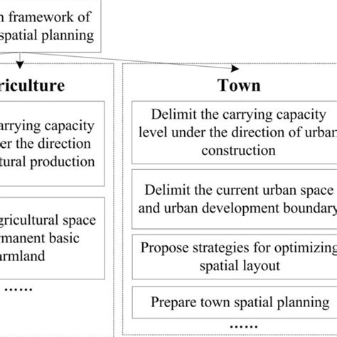 Coupling Relationship Between Construction Land Expansion Simulation Download Scientific