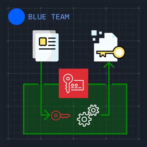 Encrypt And Decrypt Data With Kms And Data Keys Cybr